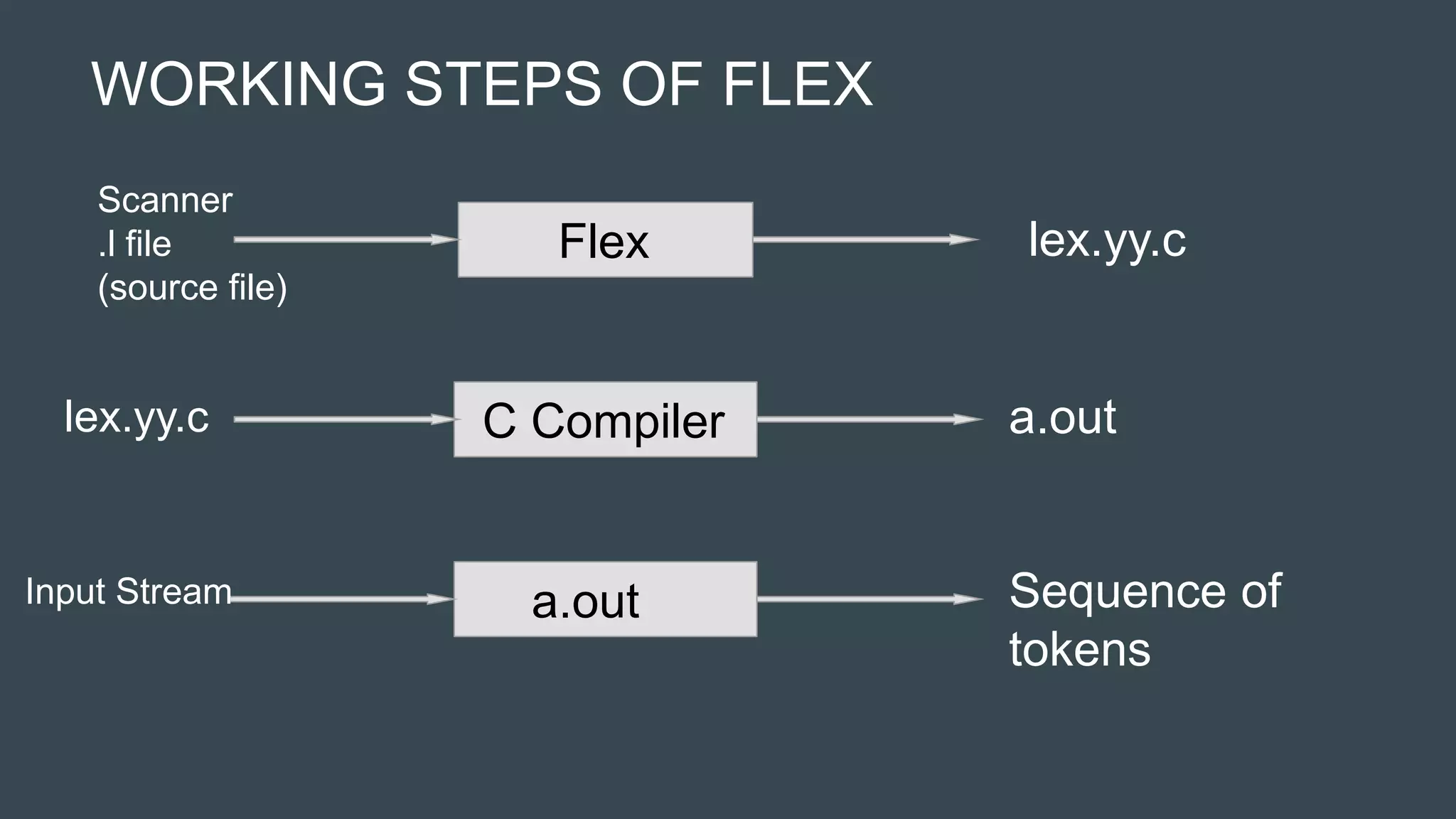 Flex (fast lexical analyzer generator ) | PPT