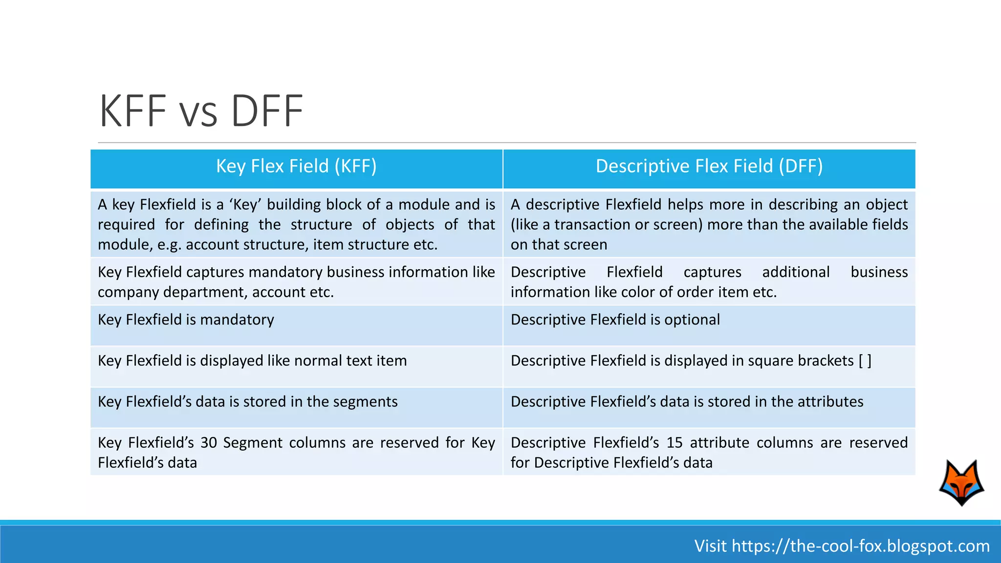 Understanding Flex Fields with Accounting Flexfields(Chart of Accounts) in Oracle Apps | PDF