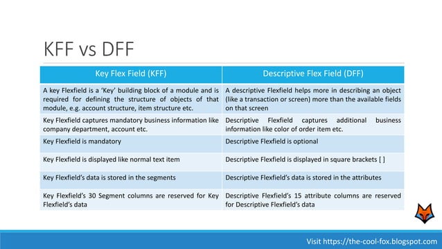 Understanding Flex Fields with Accounting Flexfields(Chart of Accounts ...