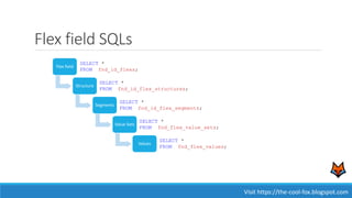 Understanding Flex Fields with Accounting Flexfields(Chart of Accounts) in Oracle Apps | PDF