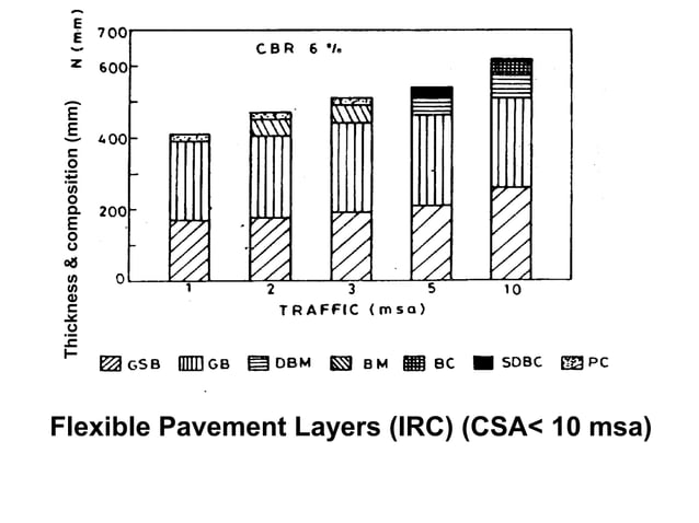 Flexible and-rigid-pavements | PPT | Geology | Science