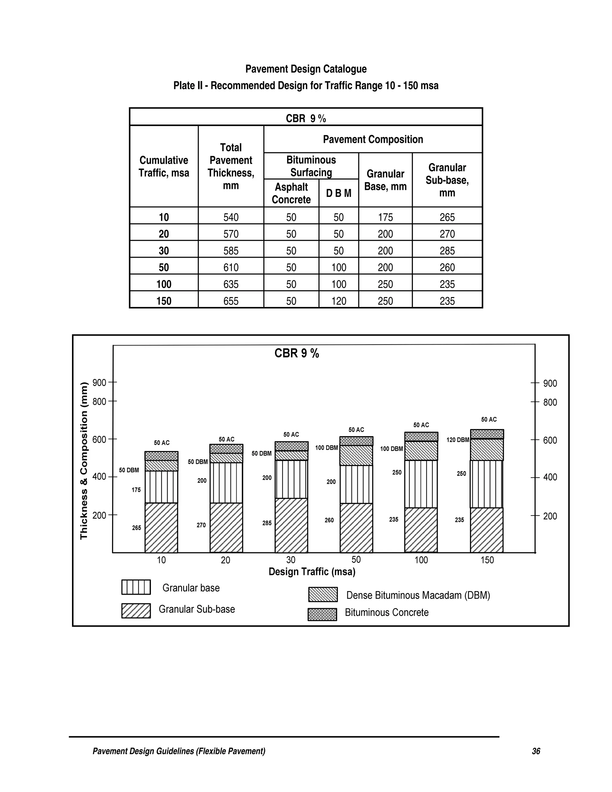 Flexible pavement-design-guidelines-flexible-pavement by do r nepal | PDF