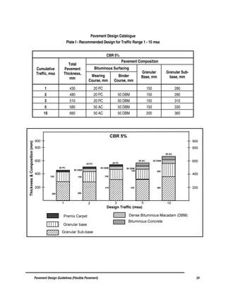 Flexible pavement-design-guidelines-flexible-pavement by do r nepal | PDF