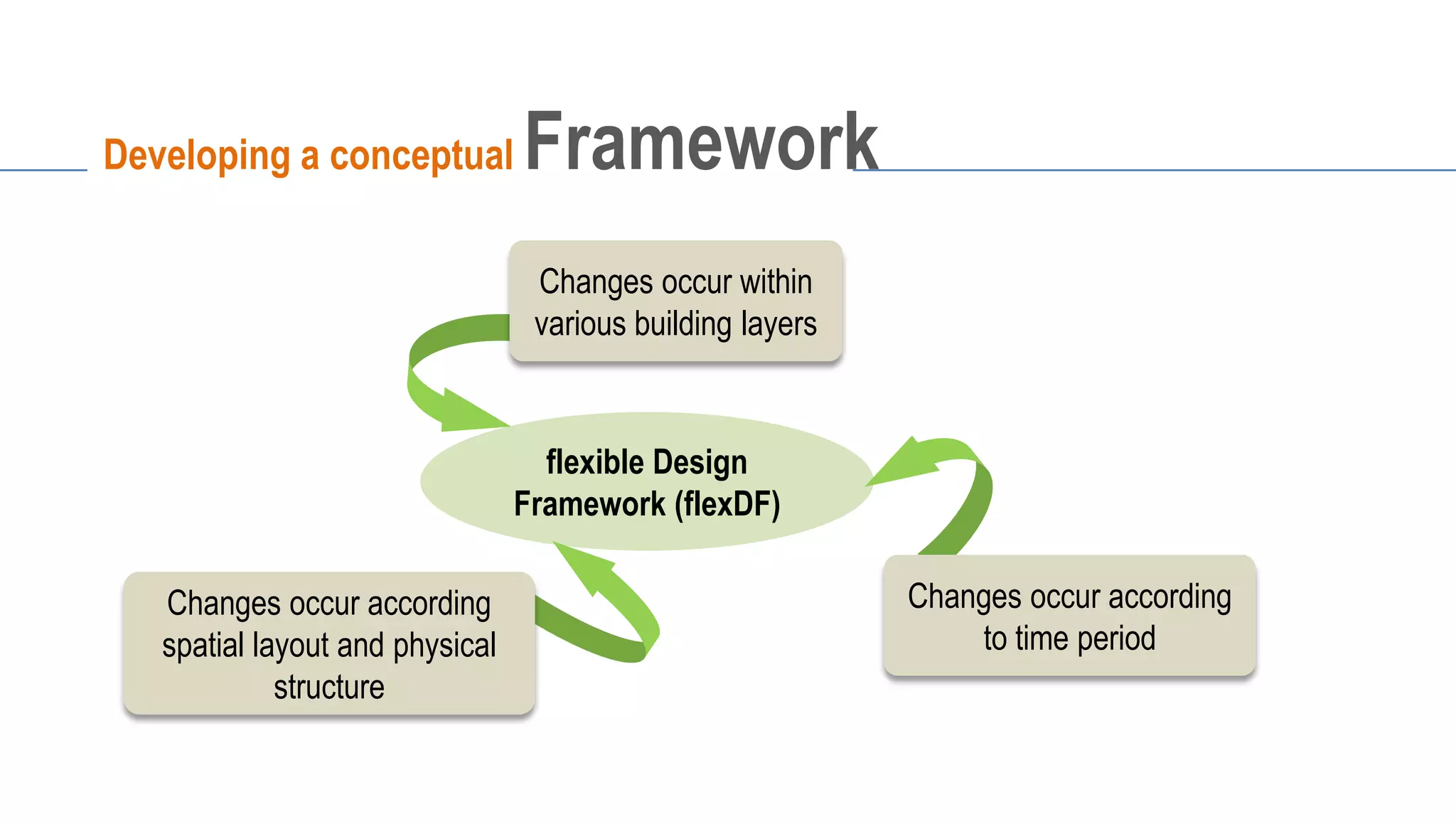 Flexible airport terminal design towards a framework | PPTX