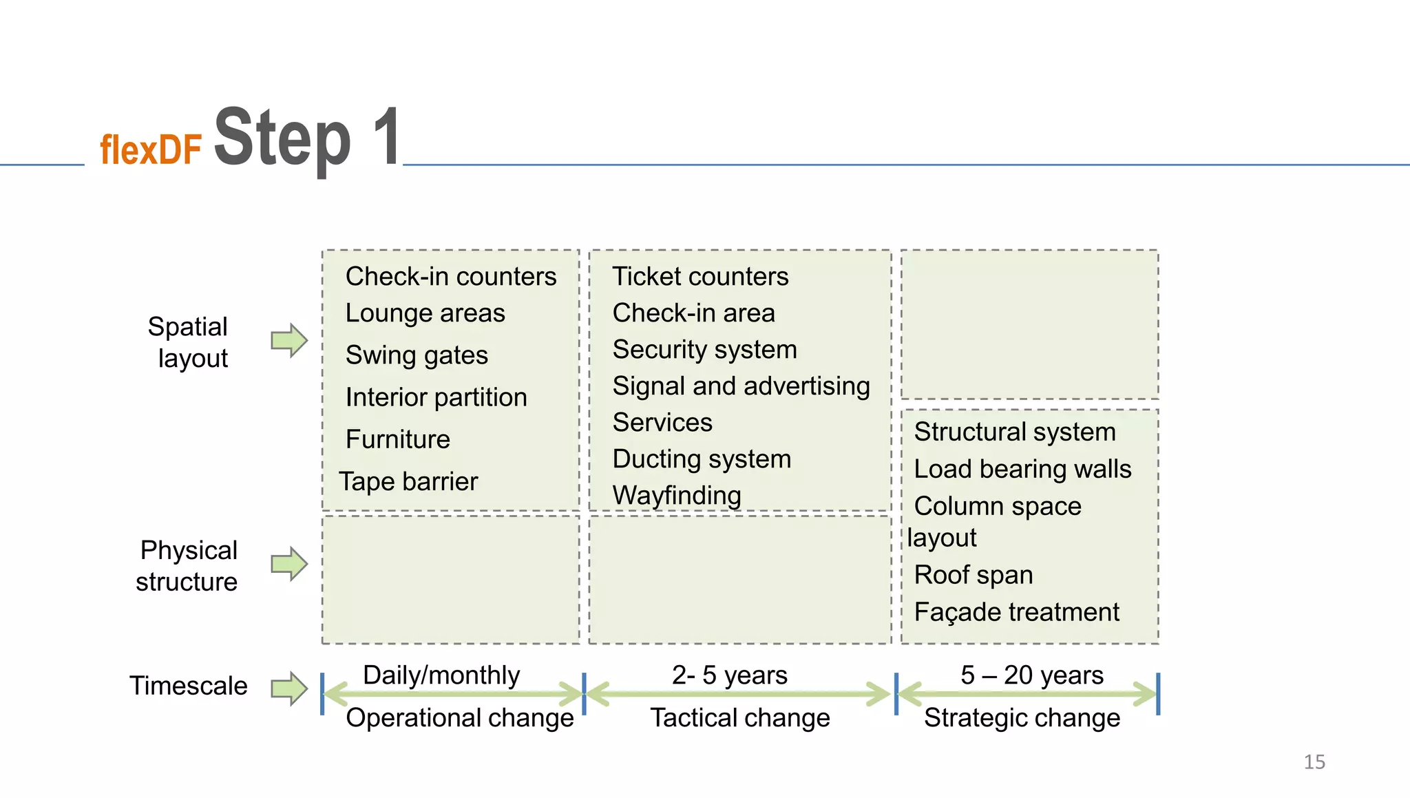 Flexible airport terminal design towards a framework | PPTX