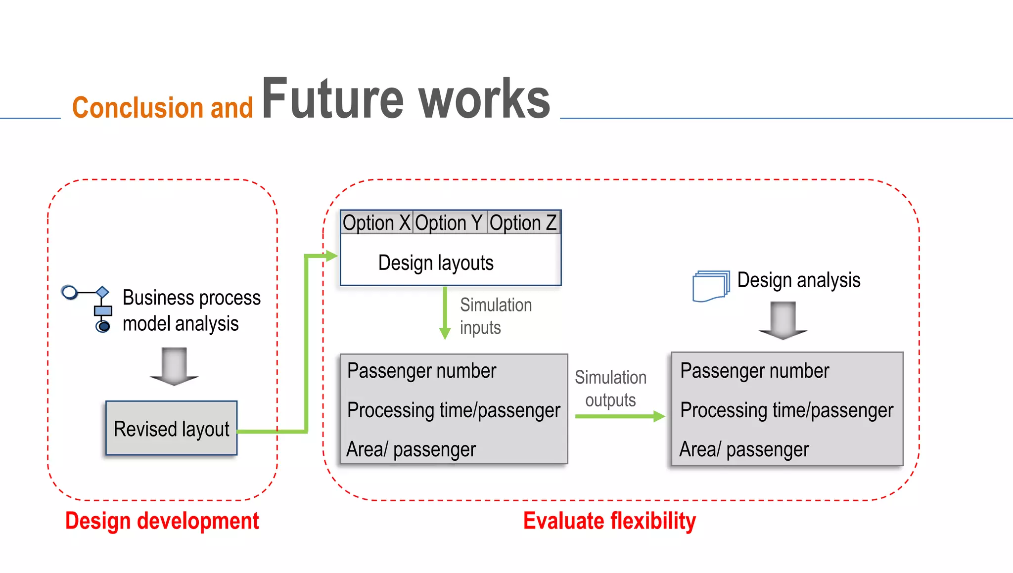 Flexible airport terminal design towards a framework | PPTX