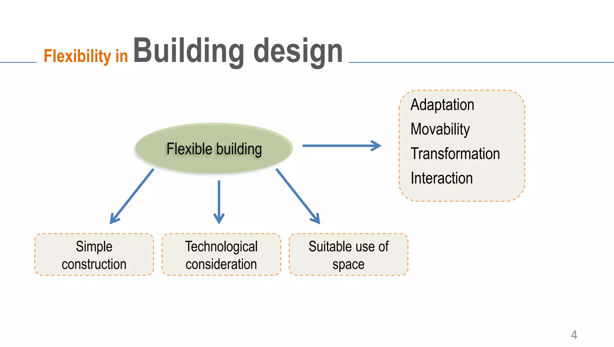 Flexible airport terminal design towards a framework | PPTX
