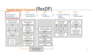 Flexible airport terminal design towards a framework | PPTX