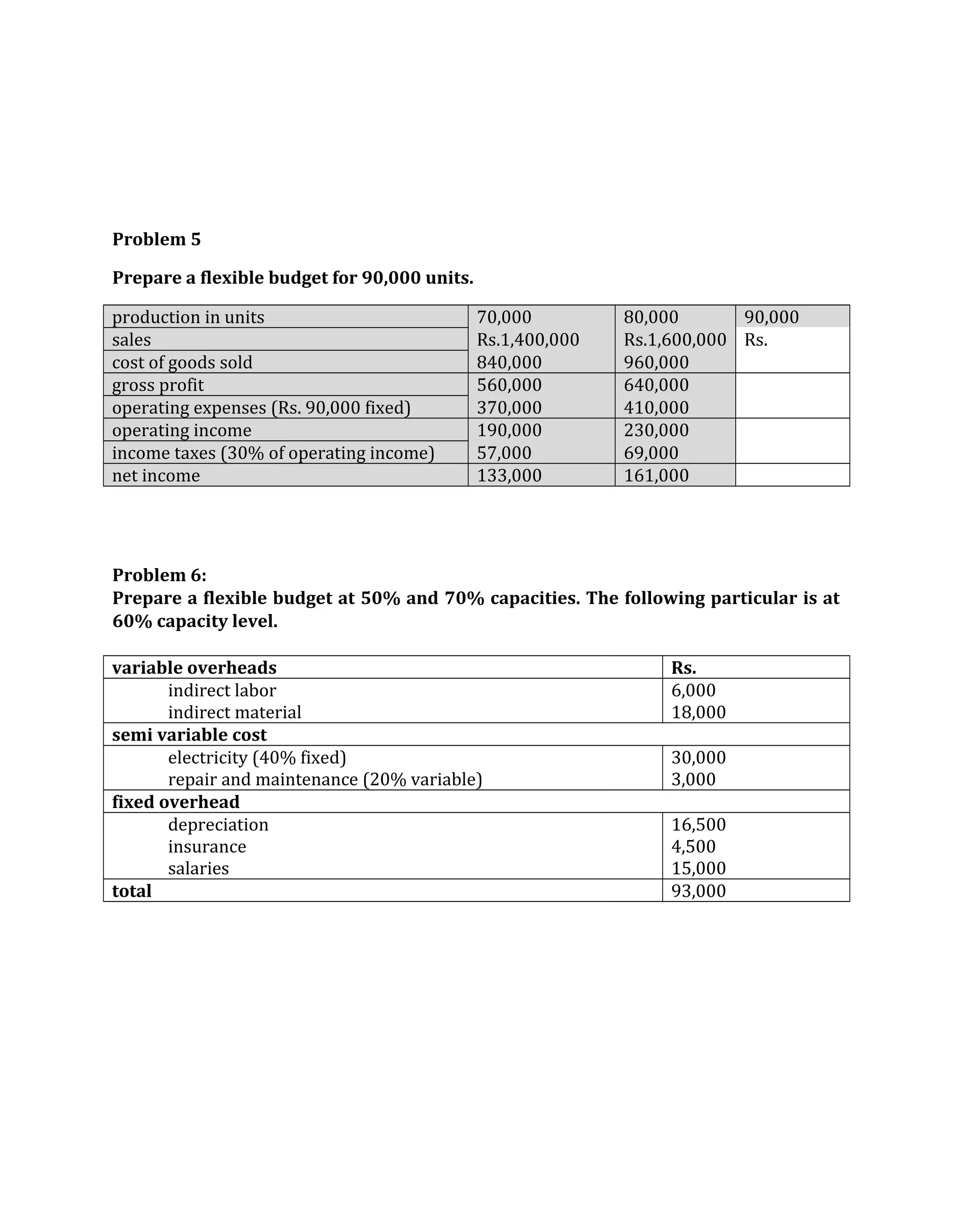 Flexible and static budgets problems | DOC | Business Accounting ...