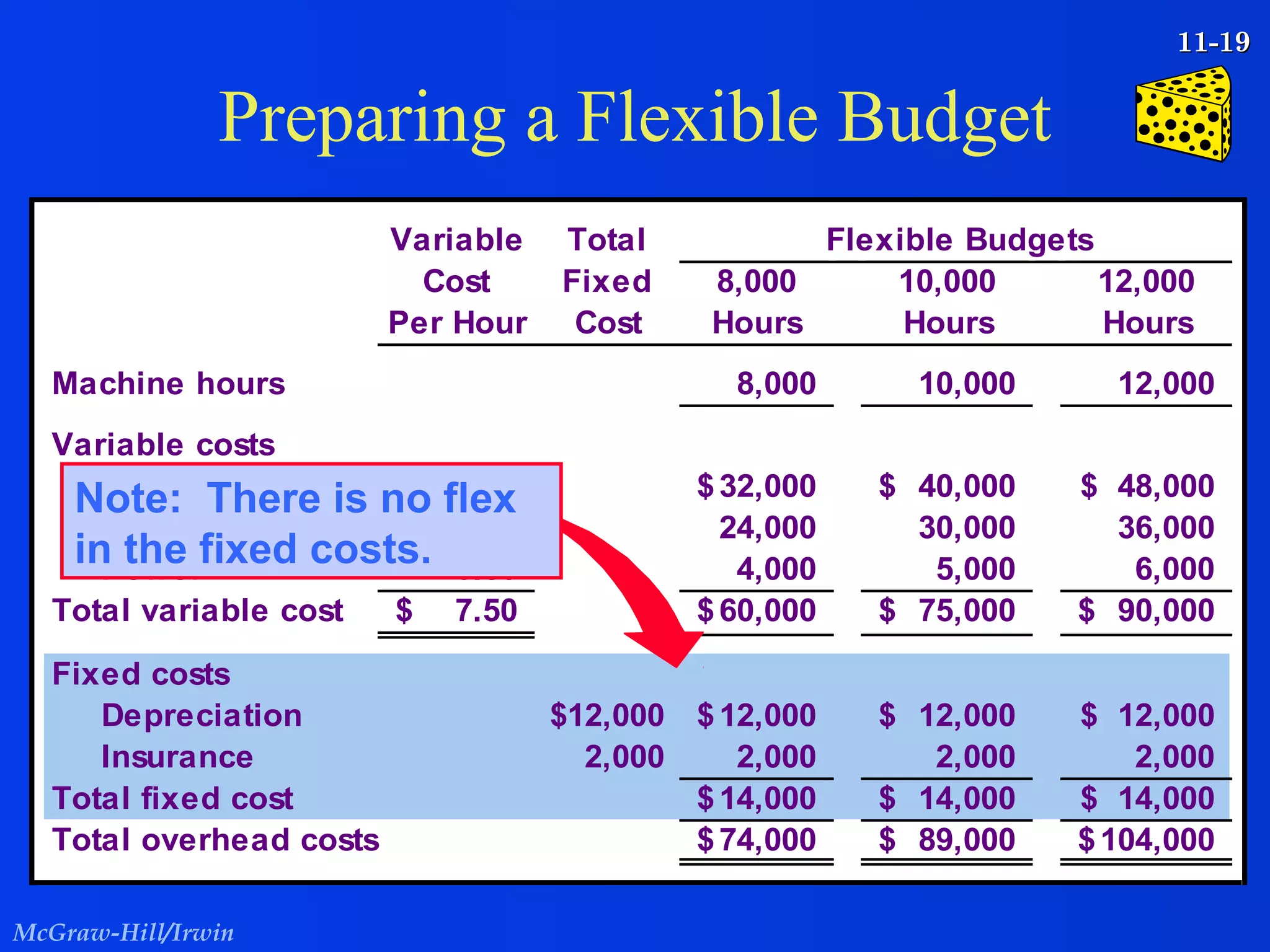 Flexible budget (Management Accounting) | PPT