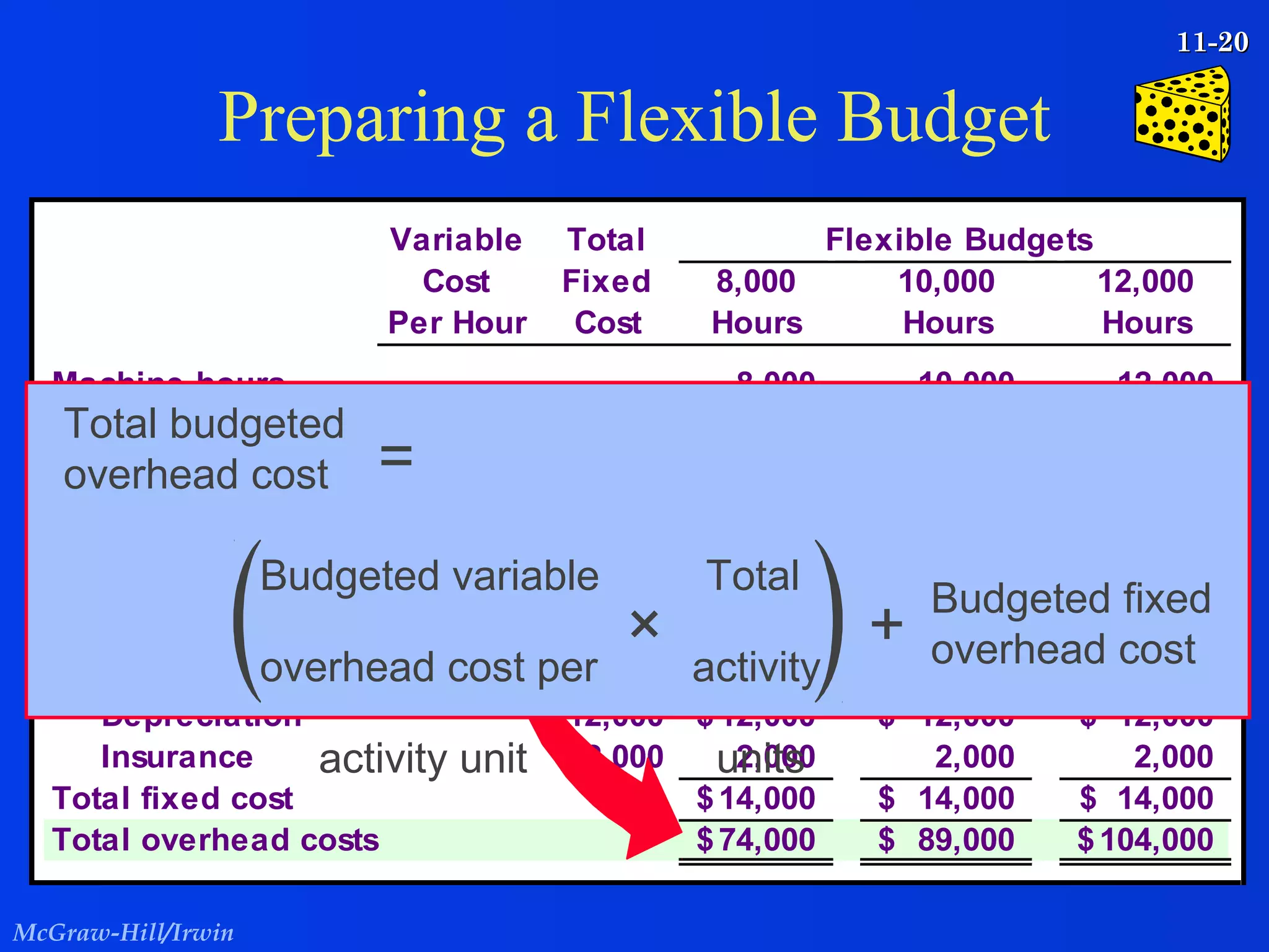 Flexible budget (Management Accounting) | PPT