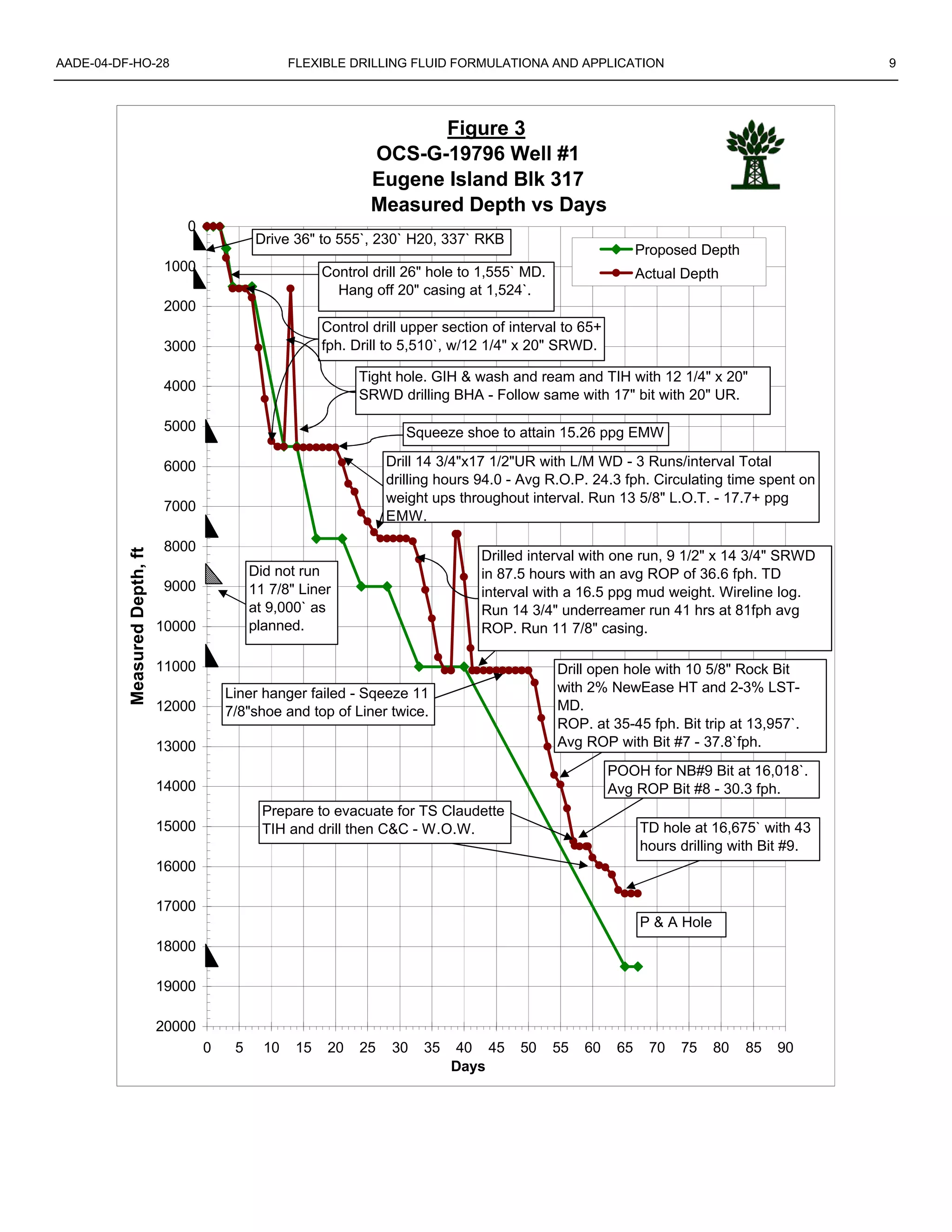 Flexible Drilling Fluid Formulation and Application | PDF