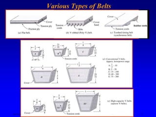 DESIGN OF TRANSMISSION SYSTEMS- FLEXIBLE ELEMENTS | PPT