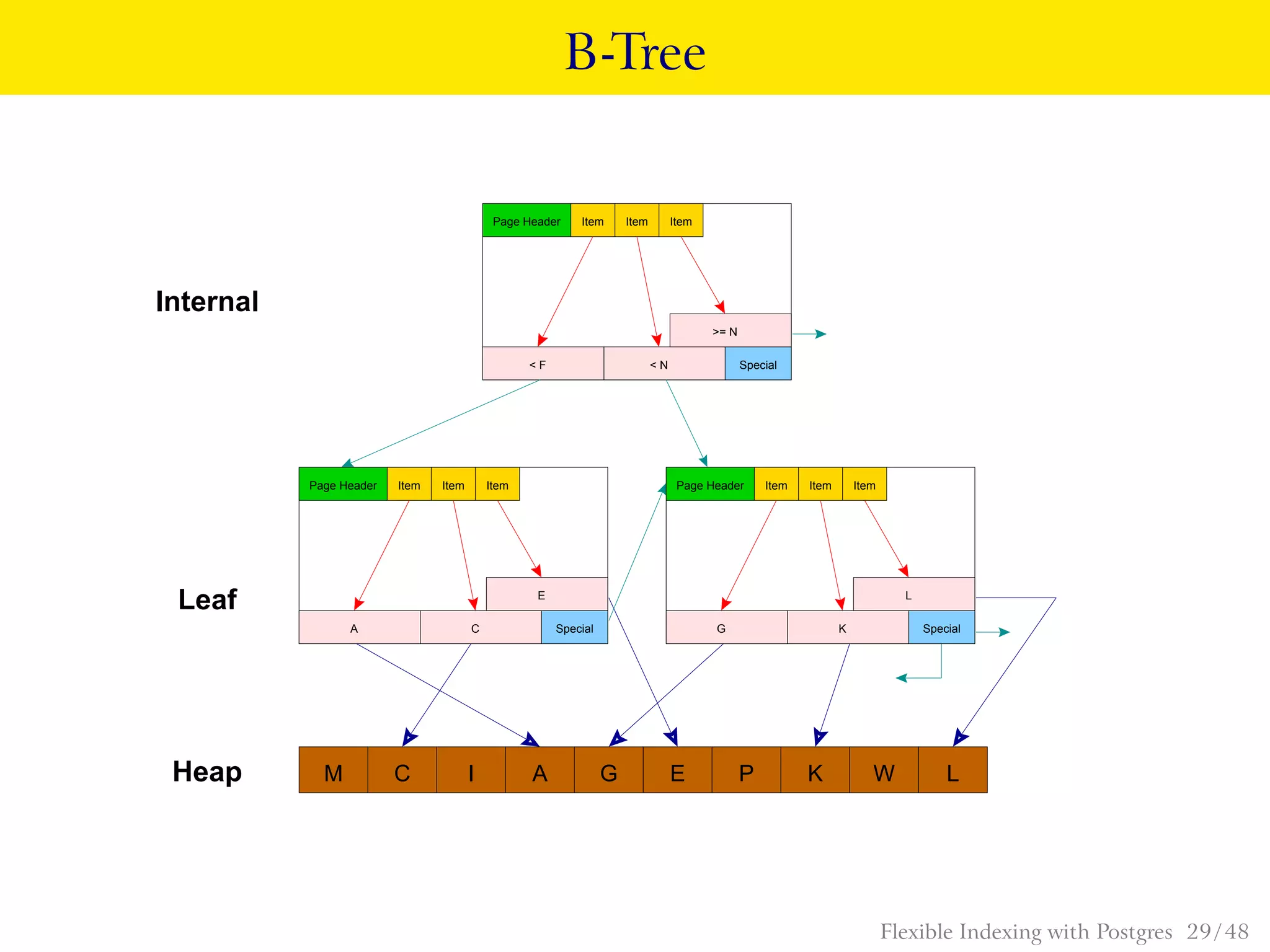 Flexible Indexing with Postgres | PPT