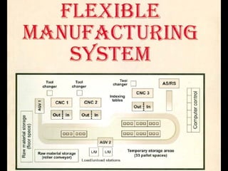 Flexible Manufacturing System | PPT