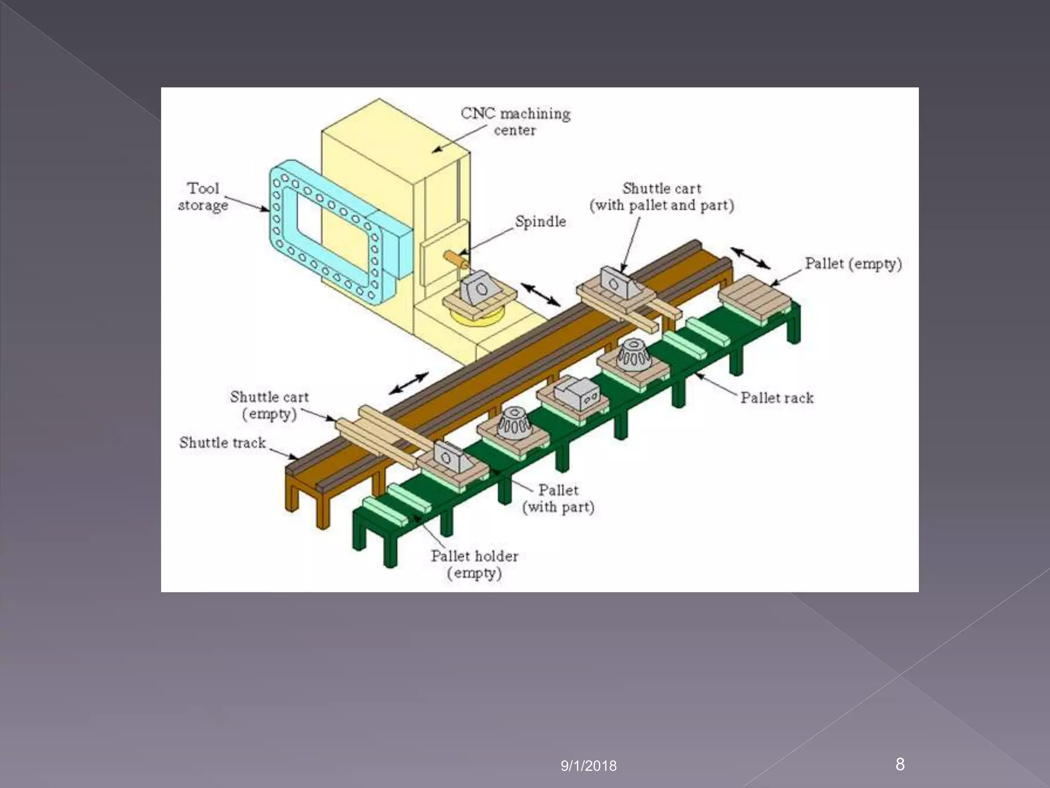 Flexible manufacturing system | PPT