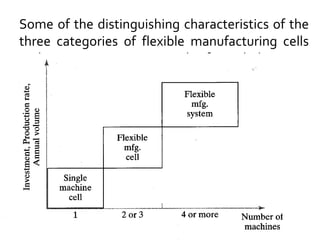 Flexible manufacturing system | PPT
