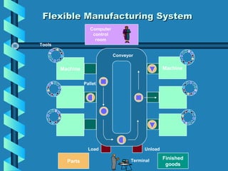 Flexible manufacturing systems | PPT