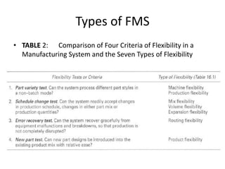 Flexible Manufacturing Systems FMS .pdf