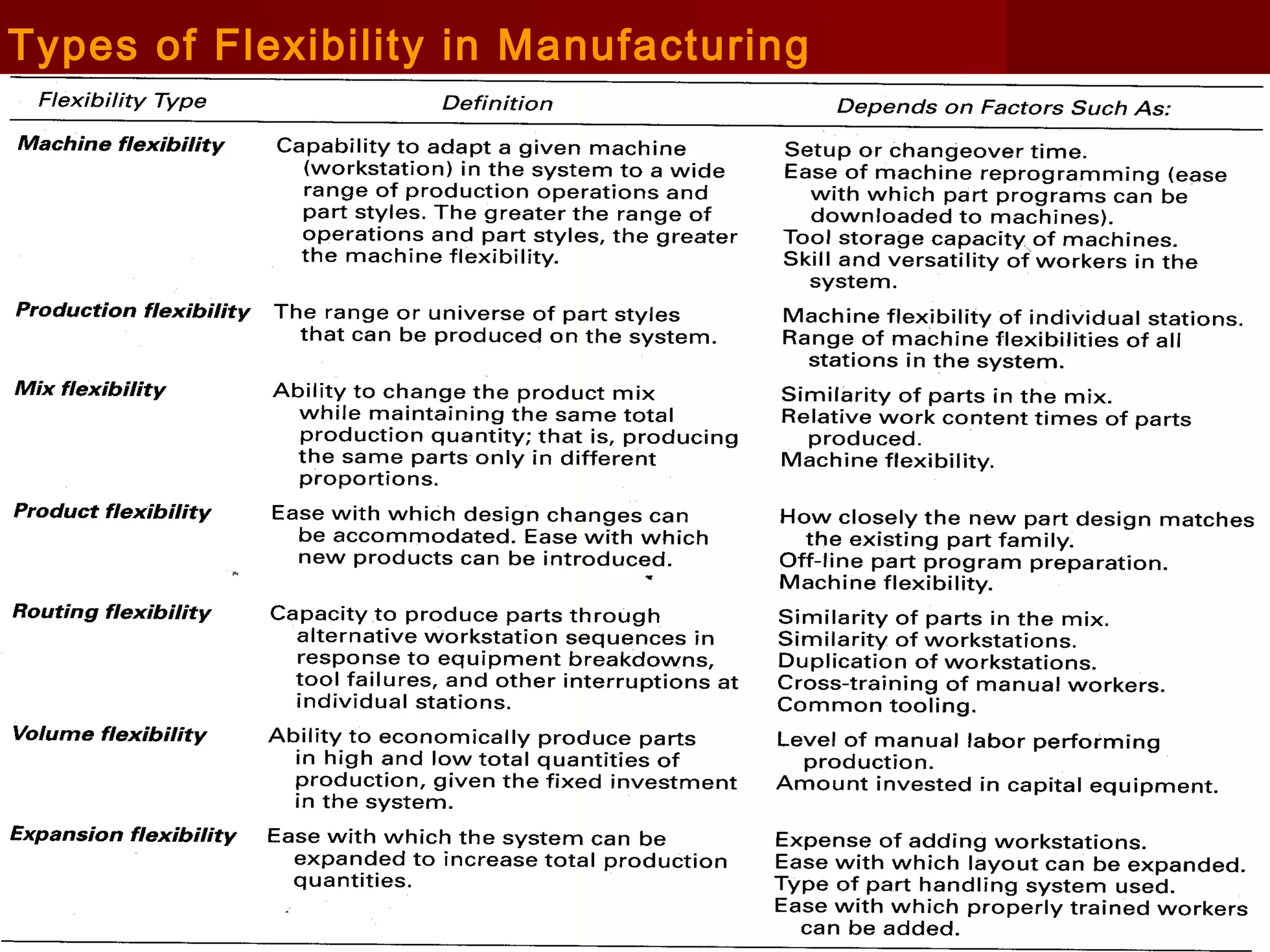 Introduction to Flexible Manufacturing System (FMS) | PPT