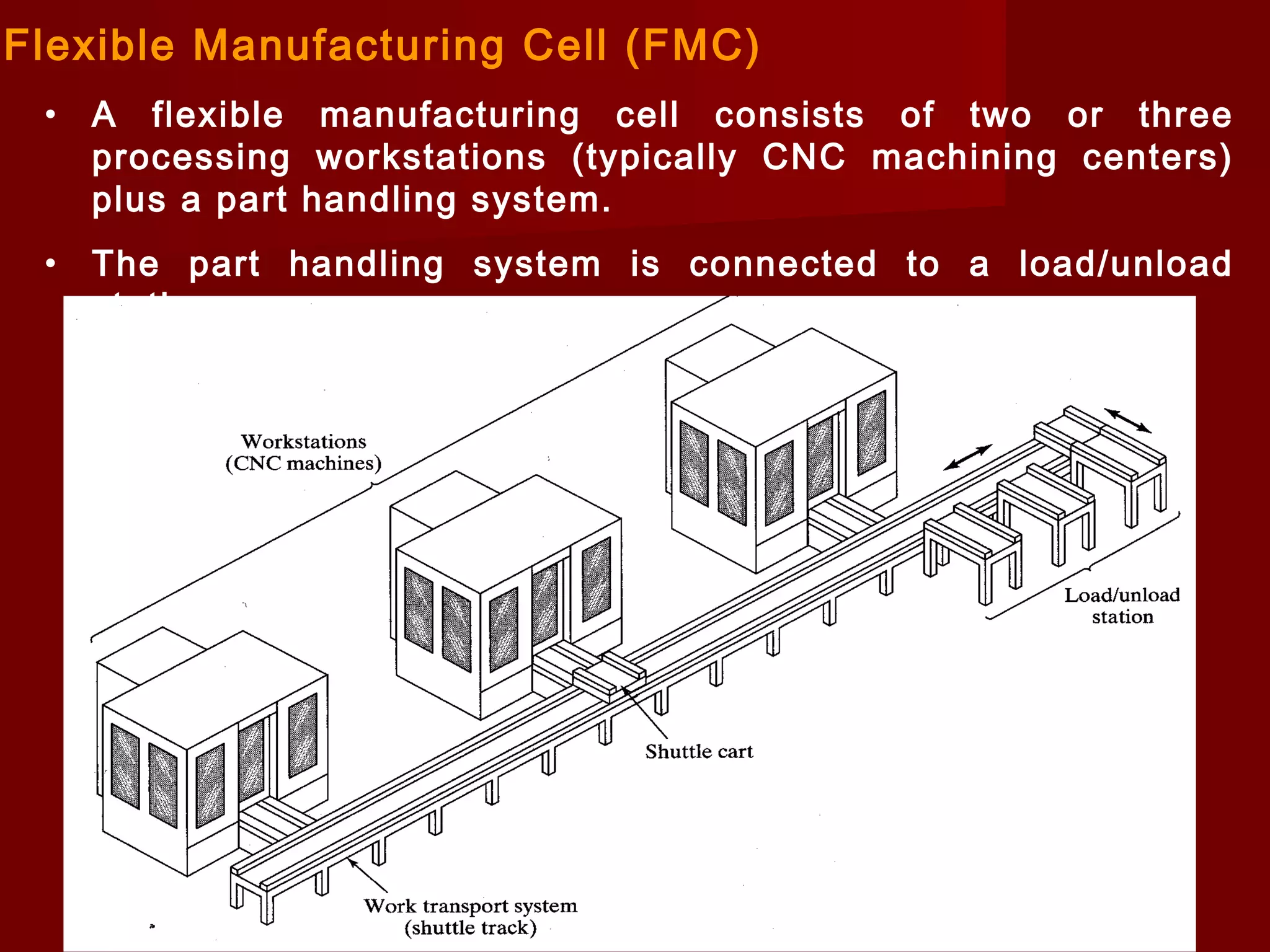 Introduction to Flexible Manufacturing System (FMS) | PPT