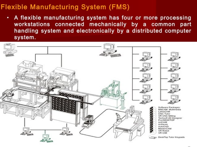 Introduction to Flexible Manufacturing System (FMS) | PPT