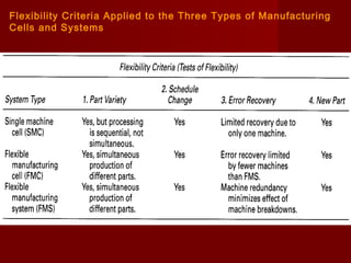 Introduction to Flexible Manufacturing System (FMS) | PDF