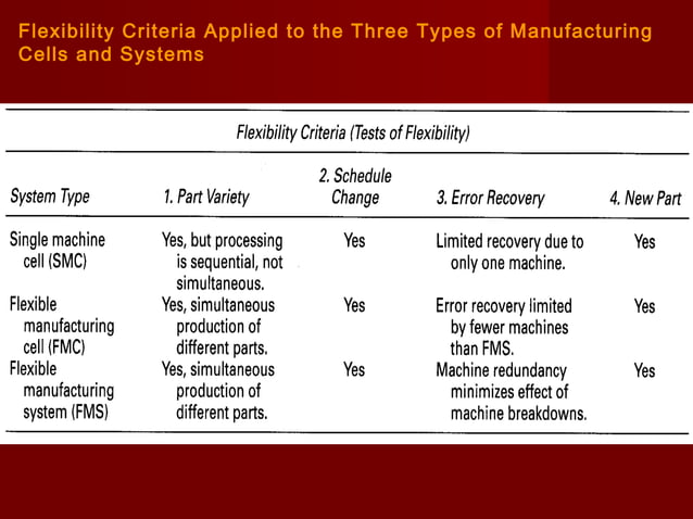 Introduction to Flexible Manufacturing System (FMS) | PPT