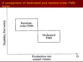 Introduction to Flexible Manufacturing System (FMS) | PPT