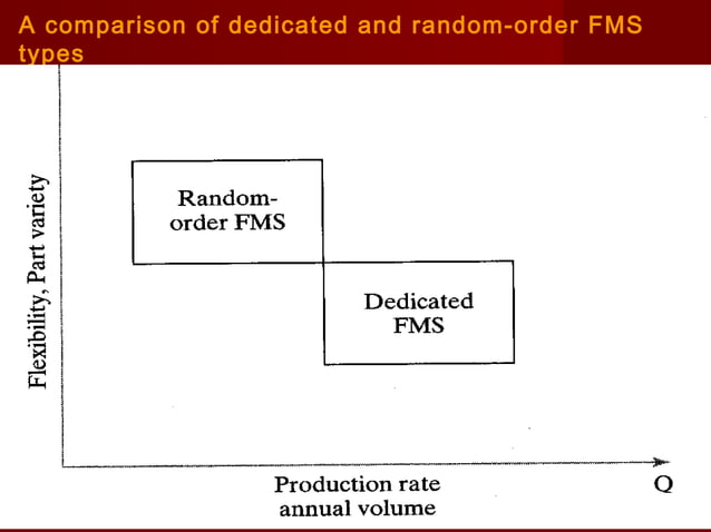 Introduction to Flexible Manufacturing System (FMS) | PPT