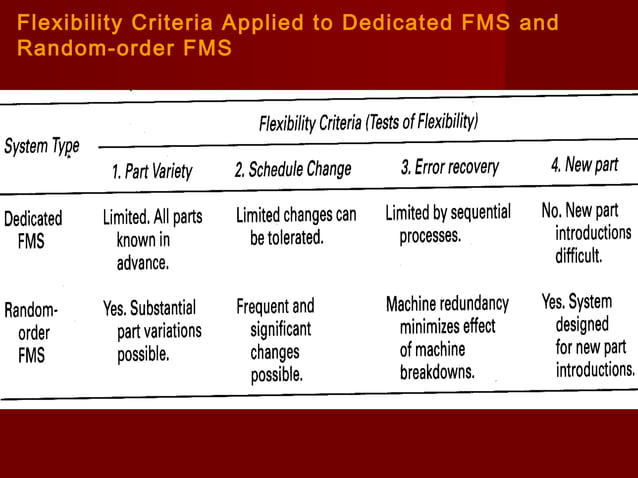 Introduction to Flexible Manufacturing System (FMS) | PPT