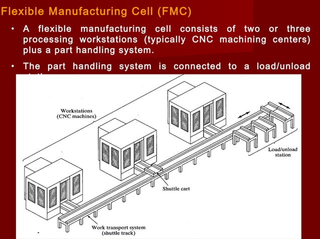 Flexible manufacturing systems | PPT | Operating Systems | Computer Software and Applications