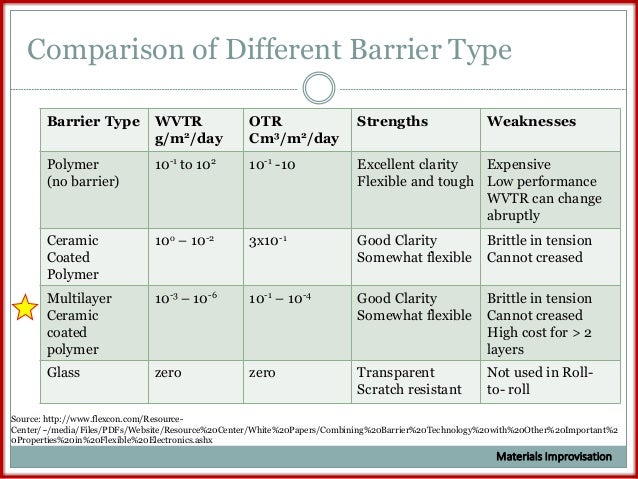 Flexible OLED Displays