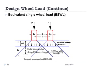 Equivalent Single Wheel Load