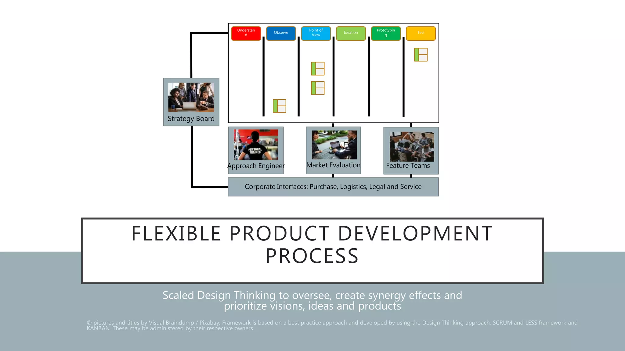 Flexible Product Development Process | PPT