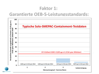 Flexibles schutzhüllen containment OEB 5 - API's | PPT