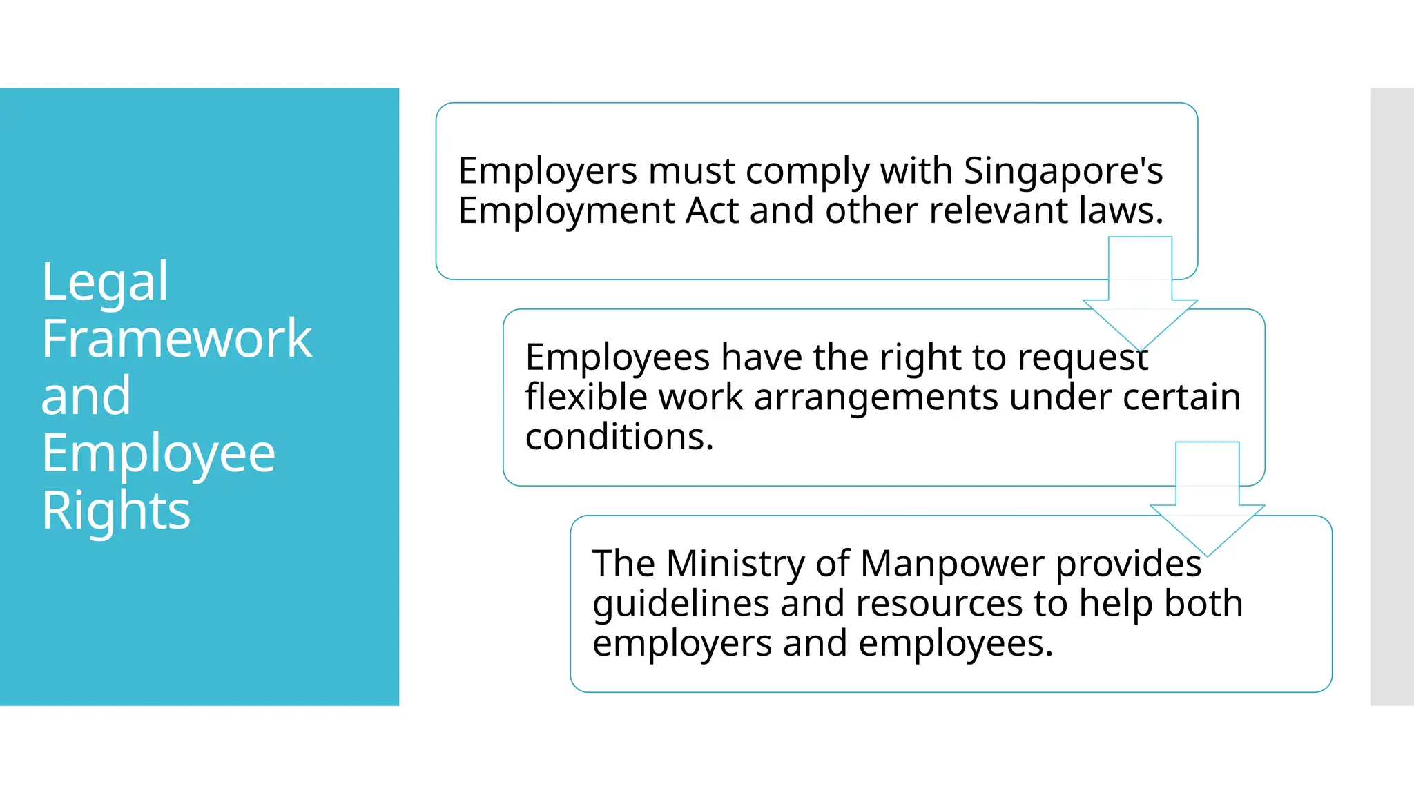 Flexible Work Arrangements (FWAs) MOM regulations | PPTX