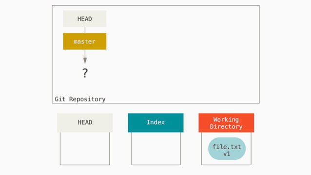 Flexibling Git - Be a Happier Developer with Git | PPT