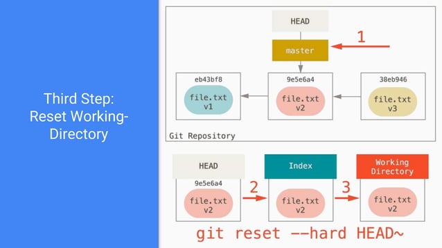 Flexibling Git - Be a Happier Developer with Git | PPT