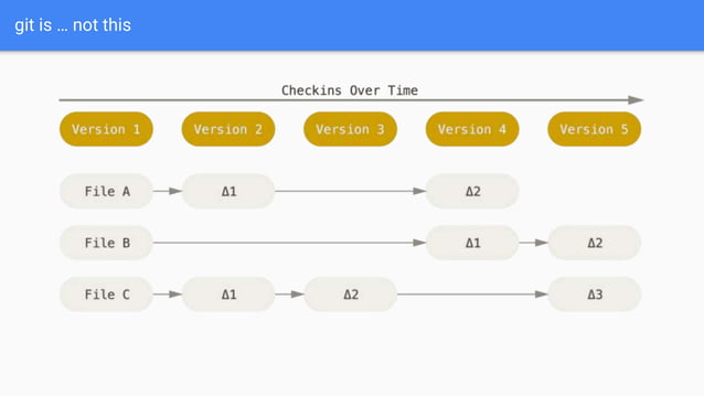 Flexibling Git - Be a Happier Developer with Git | PPT