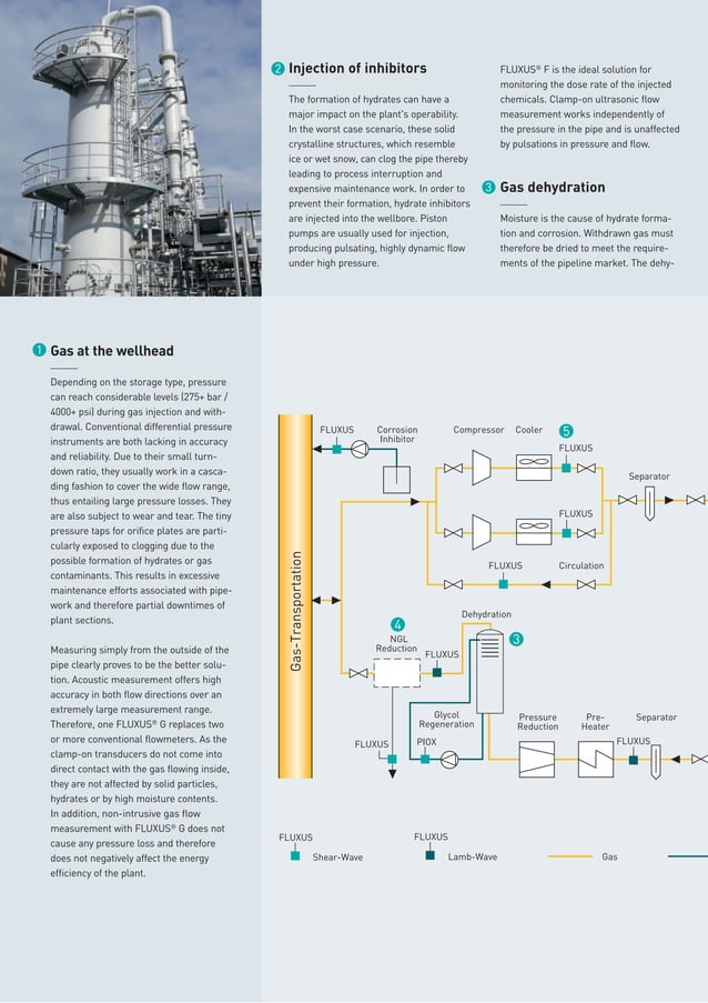 Flexim Fluxus Ultrasonic Flow Meters - Flow Measurement In Gas Storage ...