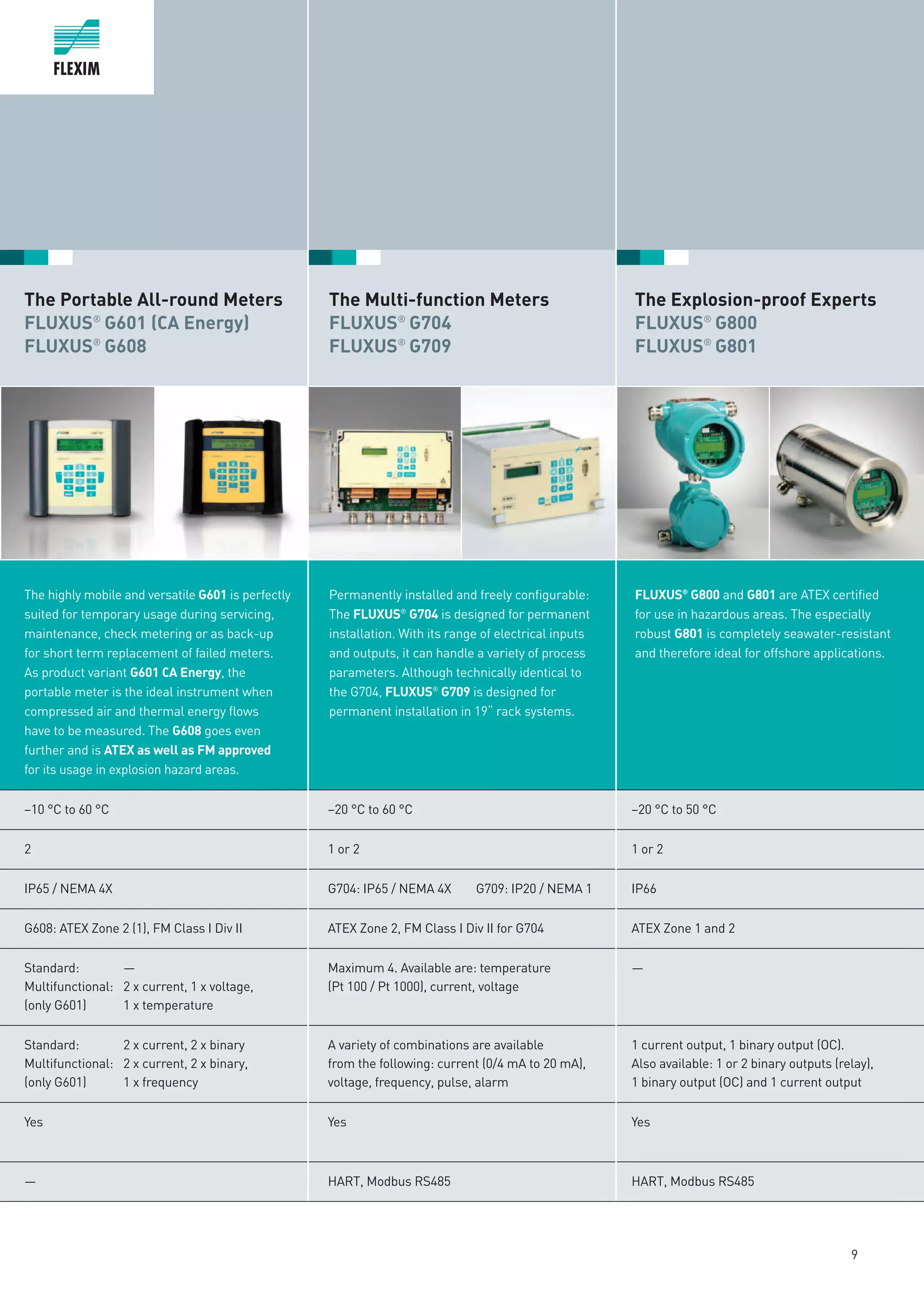 Flexim Fluxus Ultrasonic Gas Flow Meters - G Gas Meter Series ...