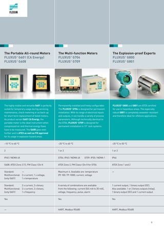 Flexim Fluxus Ultrasonic Gas Flow Meters - G Gas Meter Series ...