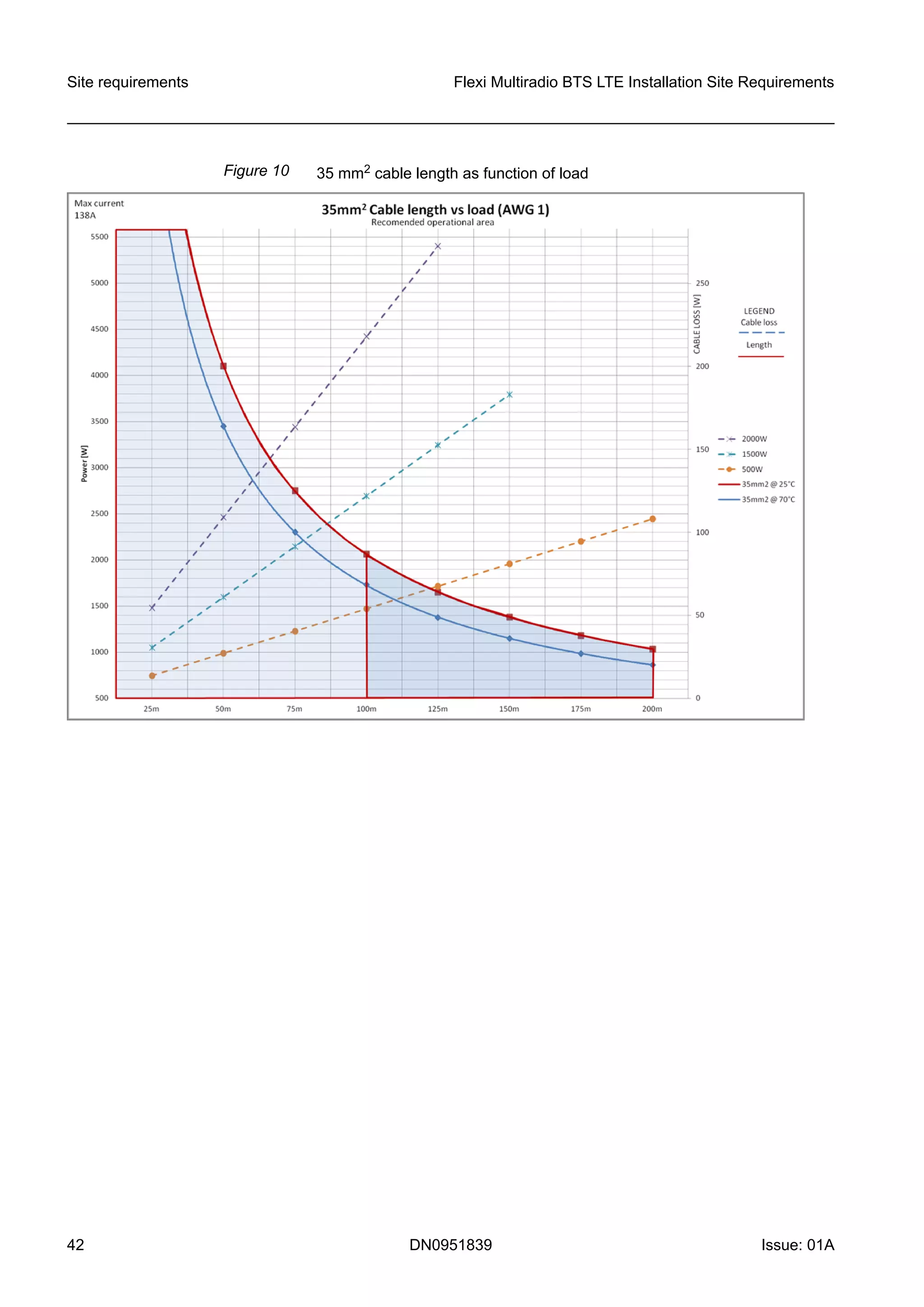 Flexi multiradio bts lte installation site requirements | PDF