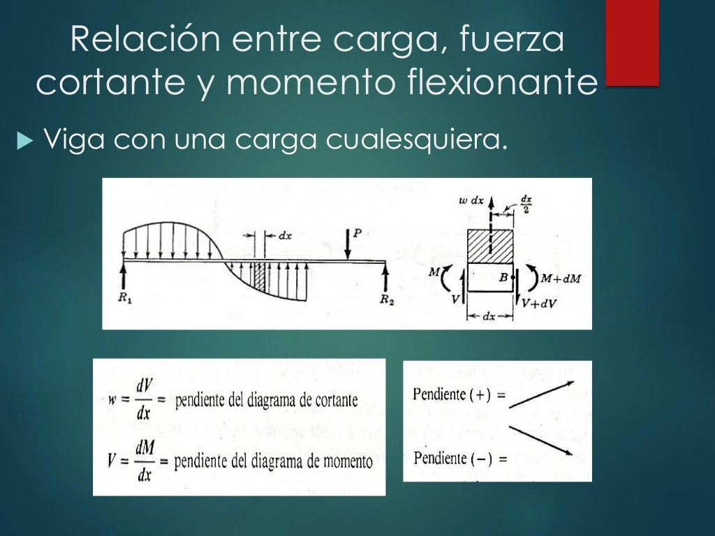 Flexión en vigas diagrama de corte y momento flexionante