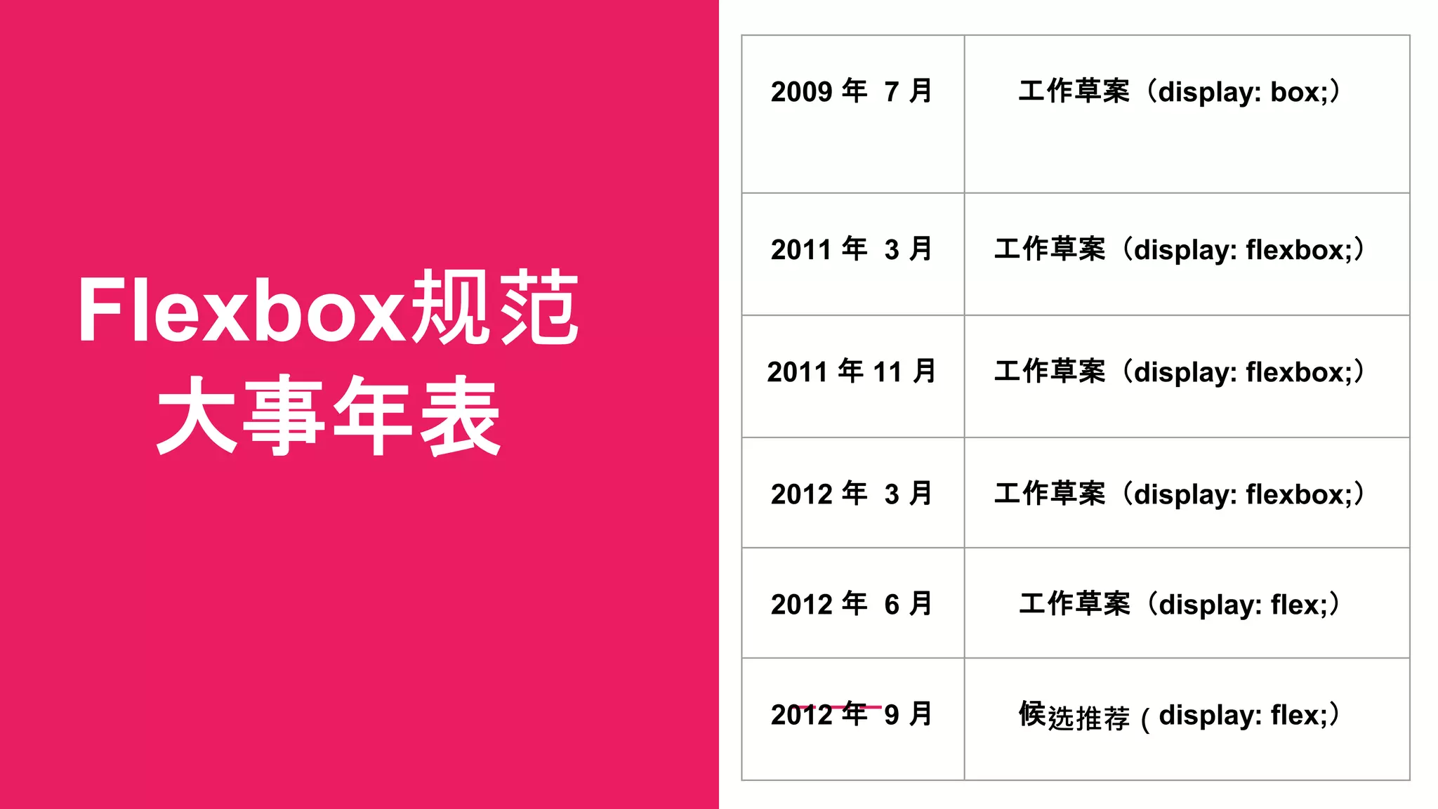 Flex layout ( Flex 布局 ) | PPT