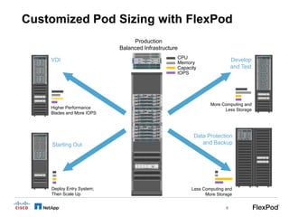 Flex pod spring2013-slideshare | PPT