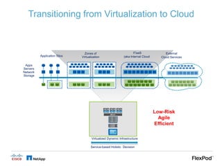 Flex Pod Modern Networks | PPTX