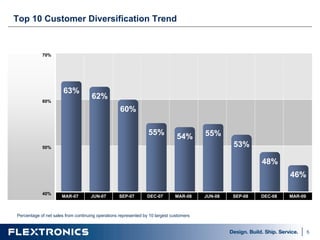Flextronics International Ltd. earning presentation | PPT