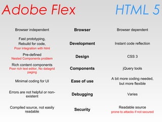 Flex vs HTML5 | PPT